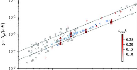 Growth Rate Parameter γ As Function Of Inverse Wave Age U C The Download Scientific Diagram