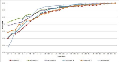 Average Mutual Information Vs Constraints The Mutual Information