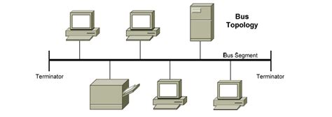 Ethernet Bus Network Topology AeonDtech