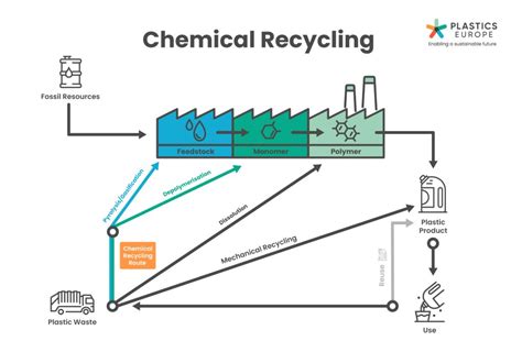 Plastic Recycling Process Steps