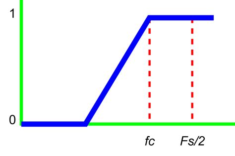 Filtering Fundamentals Of Signal Processing Vru