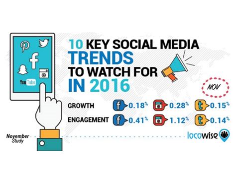 Locowises 10 Social Media Trends To Watch In 2016