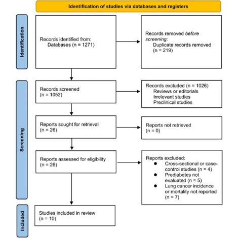 Flowchart Of Database Search And Study Inclusion Download