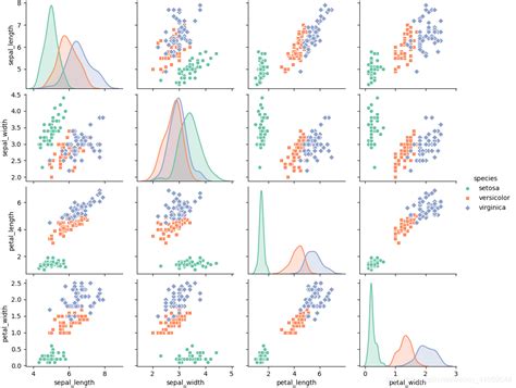 Python中plot函数kindkde用python中的pairplot函数可视化数据特征间的关系探索之seaborn Csdn博客
