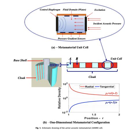 Active Control Of The Dynamic Density Of Acoustic Metamaterials