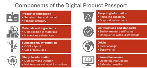Digital Product Passport