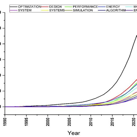 most relevant keywords data obtained from web of science download scientific diagram