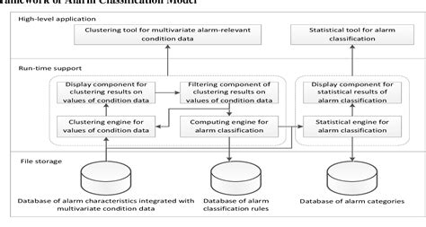 Figure 1 From Research On Alarm Classification Methods Based On