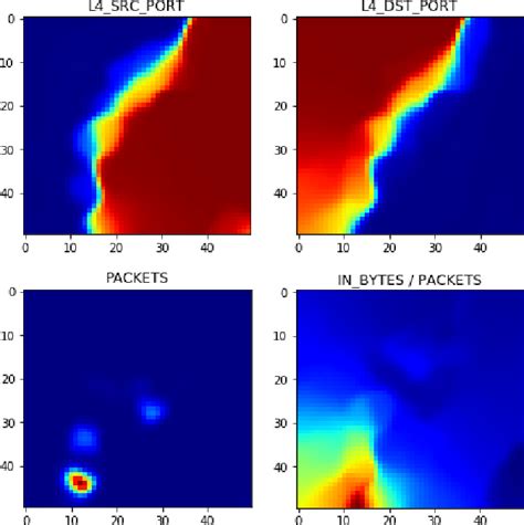 Figure 1 From Towards Accurate Categorization Of Network Ip Traffic Using Deep Packet Inspection