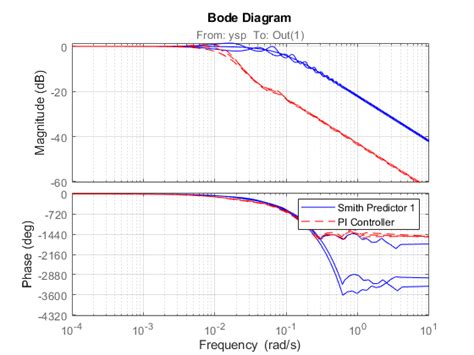 Control Of Processes With Long Dead Time The Smith Predictor Matlab And Simulink Example