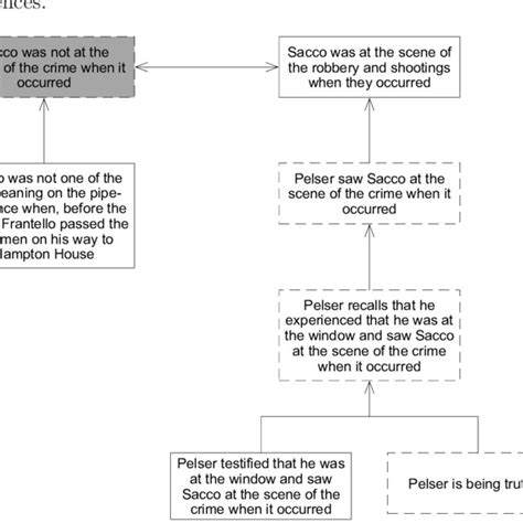 An Example Of A Standard Argument Structure Adapted From A Download Scientific Diagram