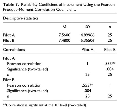 Reliability Coefficient Of Instrument Using The Pearson Productmoment