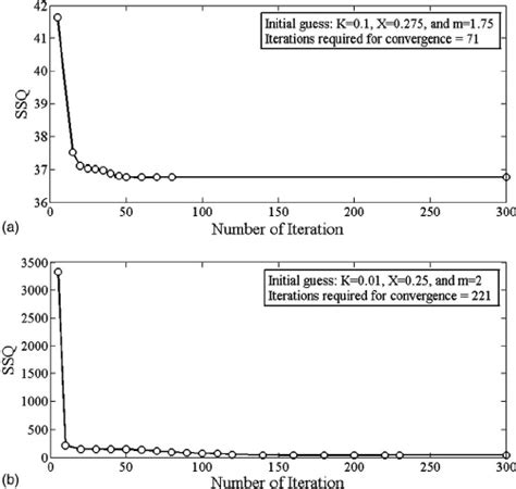 Progression Of Solution With Number Of Iterations Download Scientific Diagram
