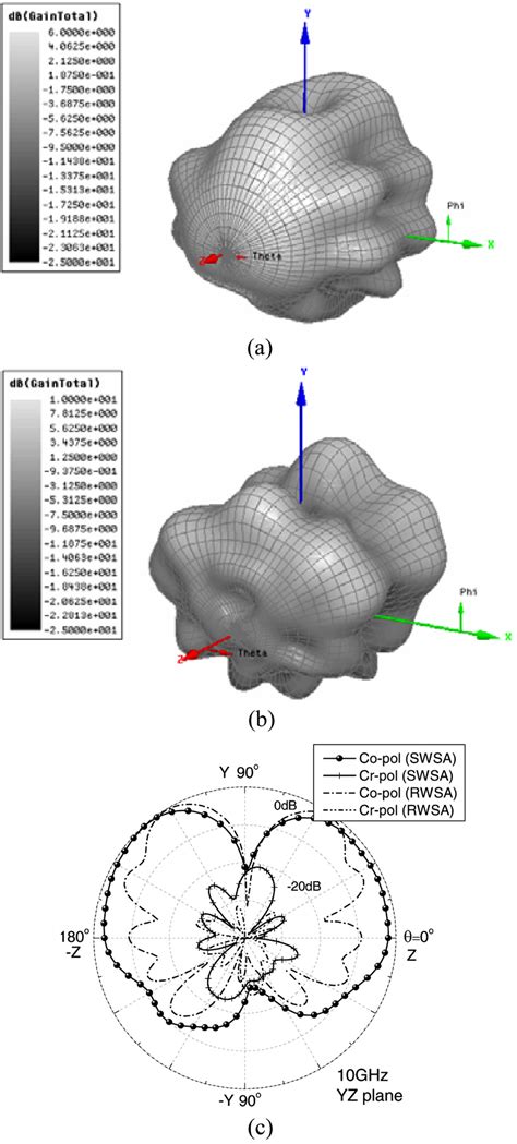 Simulated 3 D Radiation Patterns And 2 D Ones In Yz Plane Of The Download Scientific Diagram