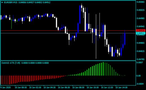 Binary Options Malaysia Forex Inside Bar Indicator