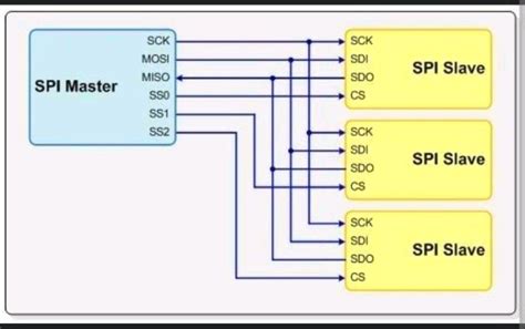 Vlsi Chaps On Linkedin Spiprotocol Spi Protocol Embedded Communication Electronics Vlsi