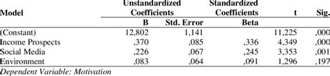 Hypothesis Test Results Of Sub Structure 1 Download Scientific Diagram