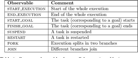 Table 1 From Some Paradigms For Visualizing Parallel Execution Of Logic
