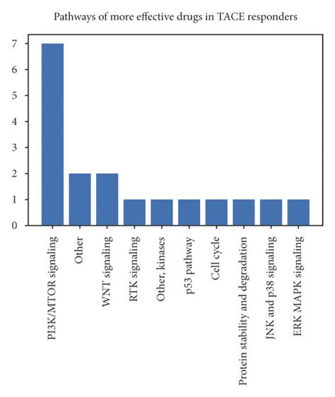 Drug Sensitivity Prediction A Compounds Predicted By Cmap To Download Scientific Diagram