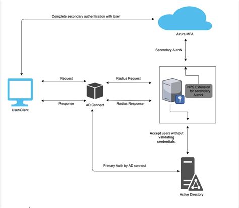 Mfa Nps Error Microsoft Qanda