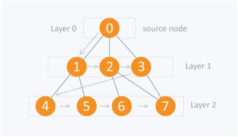 Graphs In Computer Science And Its Traversal Algorithms Bitcoin Insider