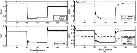 Comparison Of The Two Controllers A Performance Of The Cmac Inverse