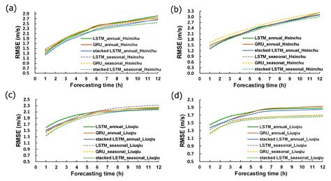 Assessment Of Offshore Wind Power Potential And Wind Energy Prediction Using Recurrent Neural