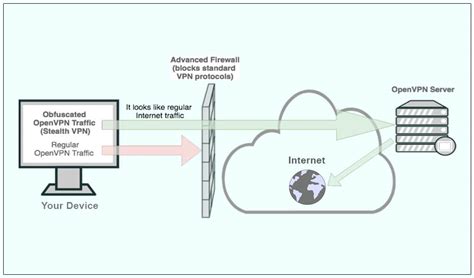 How Stealth VPN Technology Works