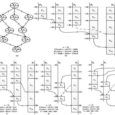 A A Dag Example B Output Scheduling Of Executing Our Former