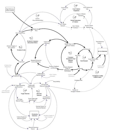 Pdf A Review Of System Dynamics Models Applied In Transportation