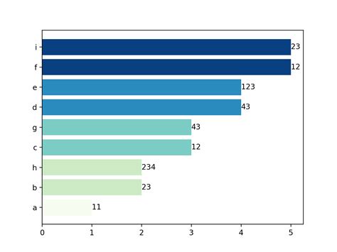 63 Bar Plot — Python Seekho