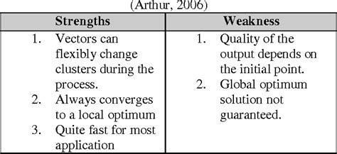 Table 1 From Enhanced K Mean Algorithm To Improve Decision Support System Under Uncertain