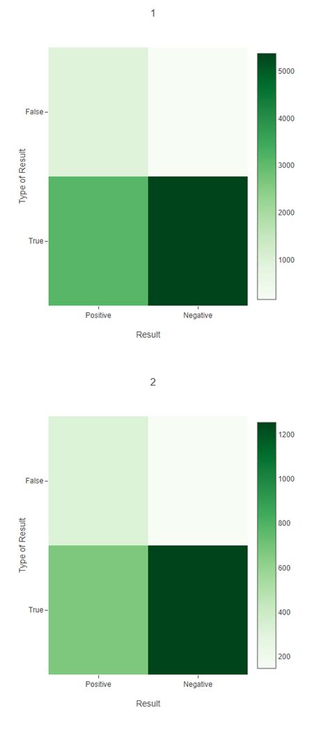 Solved How To Make Confusion Matrix Sklearn Style In Alt Alteryx Community