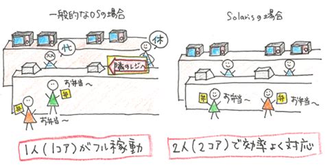 【sparcsolaris 探検隊】第7回：solarisを知ろう（前編） 富士通