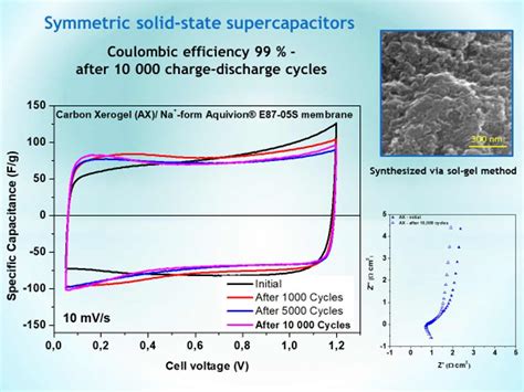 Electrochemical Performance Of Symmetric Solid State Supercapacitors Based On Carbon Xerogel