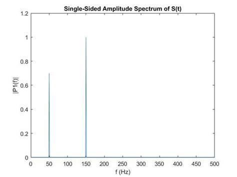 matlab之快速傅里叶变换fft 知乎