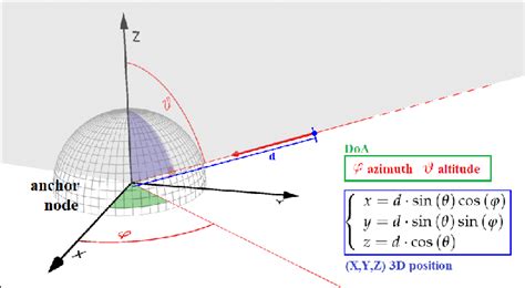 Figure 1 From Music Algorithm For Rssi Based Doa Estimation On Standard Ieee 802 11 802 15