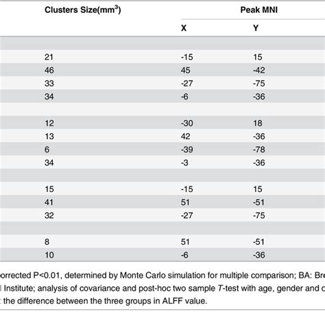 Statistical Parametric Map Showing The Significant Differences In The Download Scientific