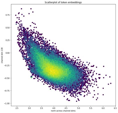 An Exploration Of GPT S Embedding Weights AI Alignment Forum