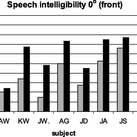 Percentage Of Speech Intelligibility When The Signal Is Presented In Download Scientific