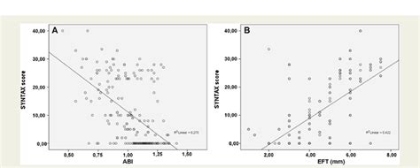 A The Correlation Of SYNTAX Score With ABI Is Shown B The Download Scientific Diagram