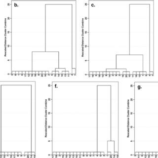 Q Mode Hierarchical Clustering Of Water Quality Based On PH A EC Download Scientific Diagram