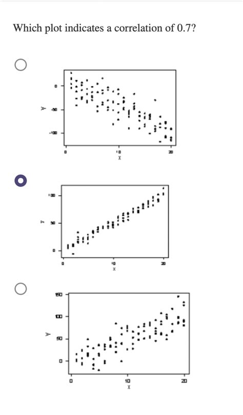 Solved Which Plot Indicates A Correlation Of 07