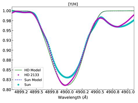 Spectral Synthesis Of Features Used To Derive The Values Of Feh