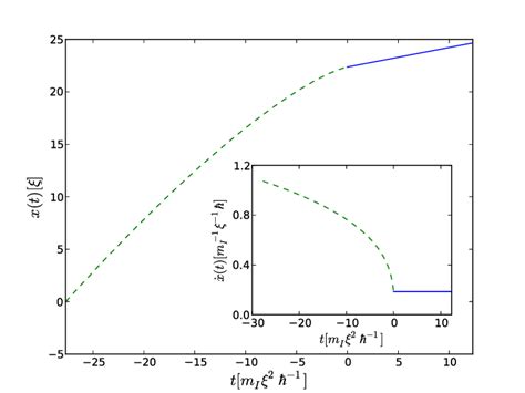 Asymptotic Solution To The Initial Value Problem With V0 4c The Main Download Scientific