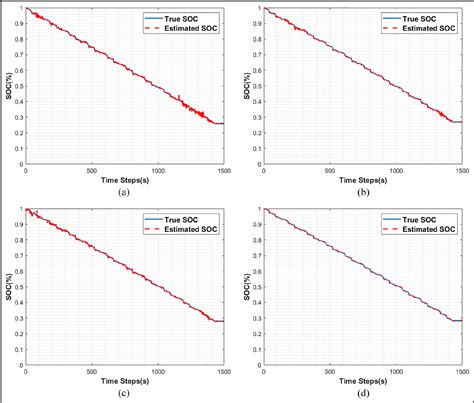 Figure 5 From A New State Of Charge Estimation Technique Of Lithium Ion Battery Using Adaptive