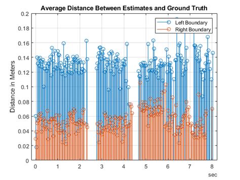 Evaluate And Visualize Lane Boundary Detections Against Ground Truth
