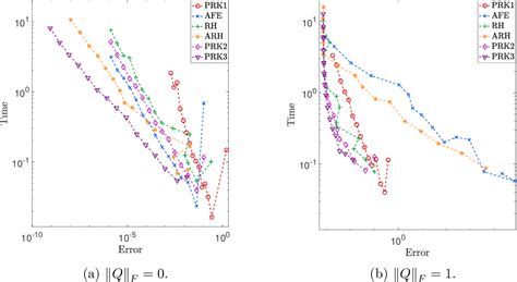 figure 1 from from low rank retractions to dynamical low rank