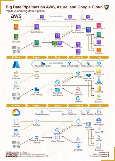 Simple Illustration Of Bigdata Data Processing In Aws Azure Gcp Rmachinelearningnews