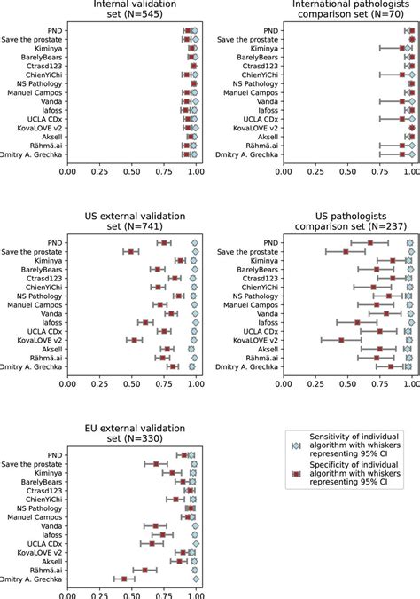 Individual Algorithms Sensitivity And Specificity For The Validation Download Scientific